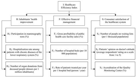 A Hierarchy Of Indicators Considered In The Quality Evaluation Of