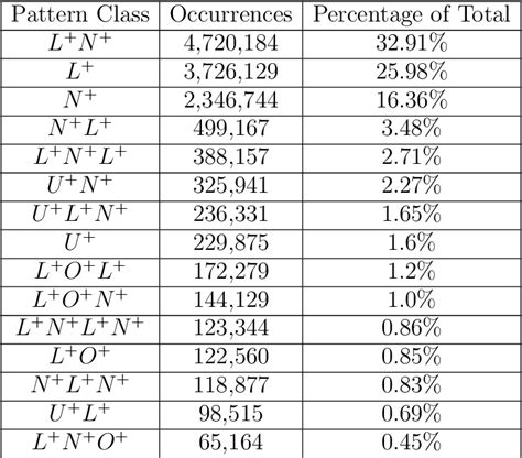 table 3 from password cracking based on learned patterns from disclosed passwords semantic scholar
