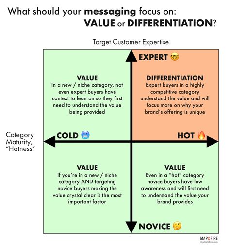 Which Key Messaging Strategy Is Right For Your Brand Value Or Differentiation Map And Fire