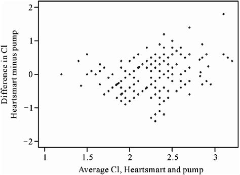 Differences In Cardiac Index Measurements Against Average Cardiac Index Download Scientific