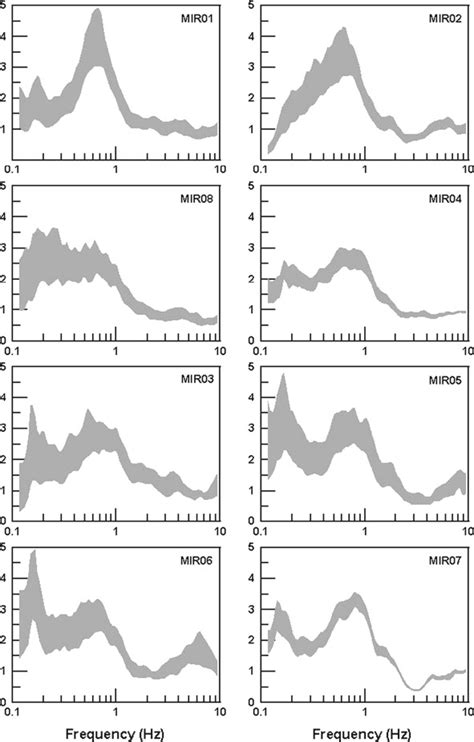 Ambient Noise Hv Spectral Ratio For The Mir Array Stations The ±1 Download Scientific Diagram