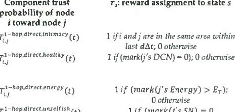 Reward Assignments For Subjective Trust Evaluation Download Table