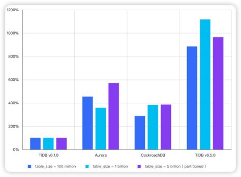 How Tidb Achieves 10x Performance Gains In Online Ddl Tidb