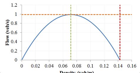 Metalight Analysis Of Speed Density Flow Relationship