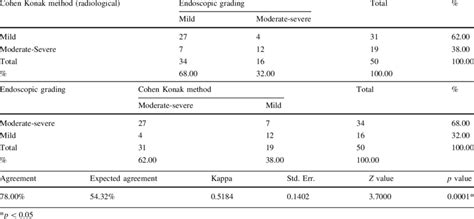 Agreement Between Cohen Konak Method And Endoscopic Grading Clemens