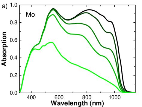 2 Shows The Calculated Cigs Absorption For Complete Solar Cells With A