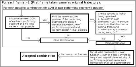 Flow Chart Of The Optimizer Download Scientific Diagram