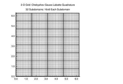 Chebyshev Grid Used For Thirty Two Subdomains Download Scientific Diagram