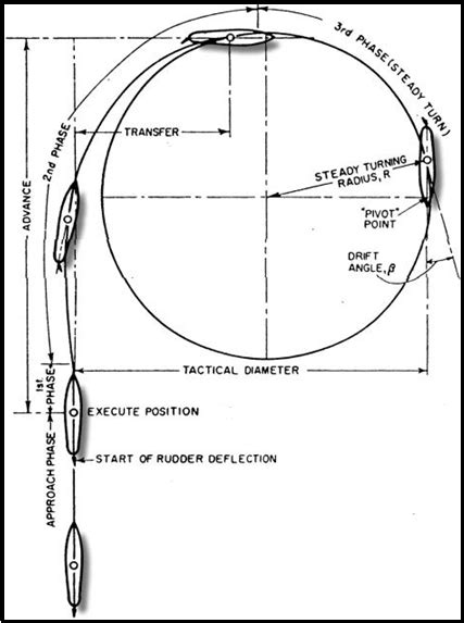 Ship Manoeuvring Parameters Source