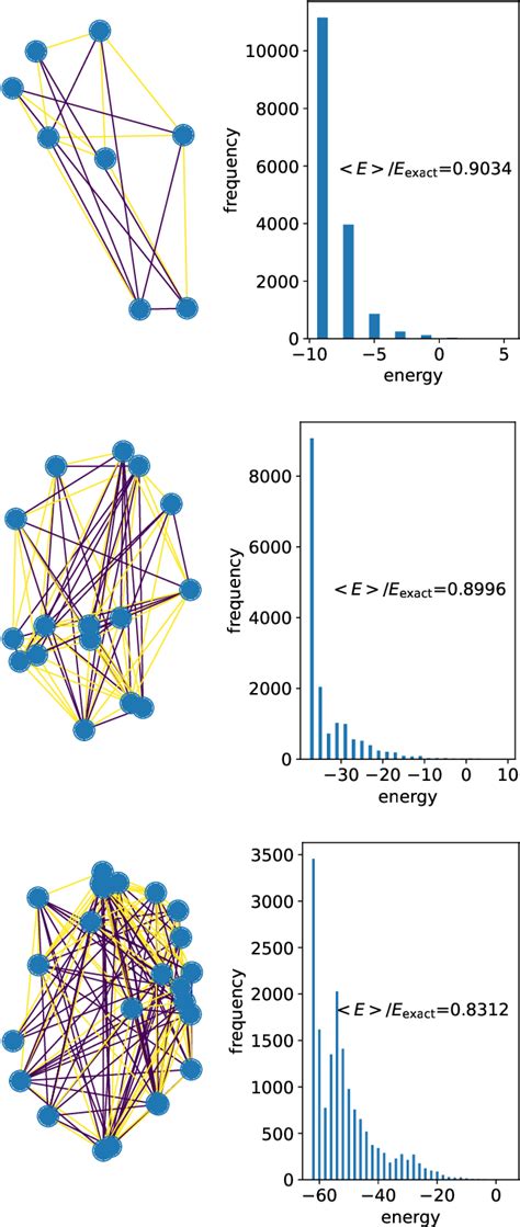 Figure 3 From Linearly Simplified QAOA Parameters And Transferability Semantic Scholar