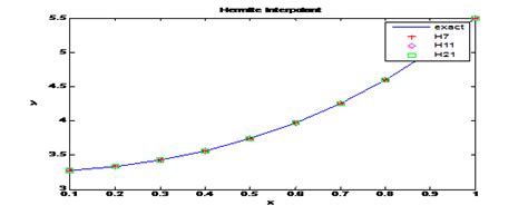 Comparison Between The Exact And Suggested Solution When N4611 Download Scientific Diagram