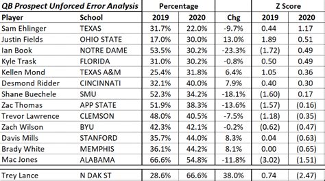 boombear s college football analysis nfl draft qb prospect unforced