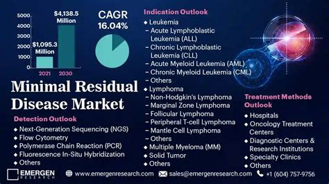 Minimal Residual Disease Mrd Market Size Share Trend Revenue Report By 2030