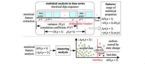 Bad Data Detection Based On Statistical Analysis In Time Series
