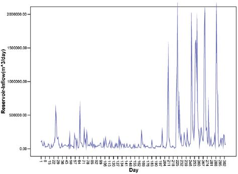 Figure 1 From Neural Networks For Forecasting Daily Reservoir Inflows Semantic Scholar