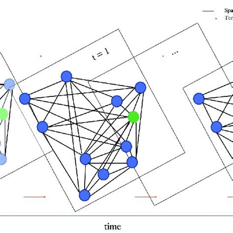 Schematic View Of Spatio Temporal Graph Network For Modeling