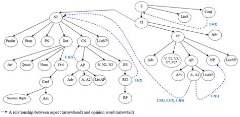 dependency tree for group 1 adjective describes noun download