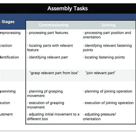 Information Processing Framework Of Assembly Tasks Download