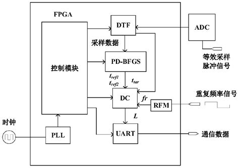 Implementation Of Double Femtosecond Laser Ranging System Data Processing Platform Eureka