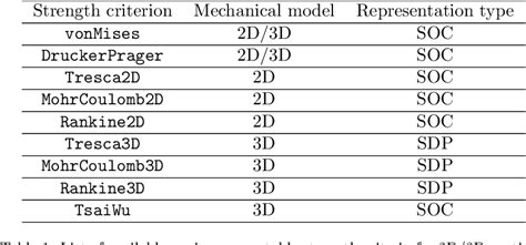 Table 1 From Automated Formulation And Resolution Of Limit Analysis Problems Semantic Scholar