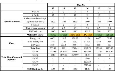 Table 7 From Route Planning Of Unmanned Aerial Vehicles Under Recharging And Mission Time