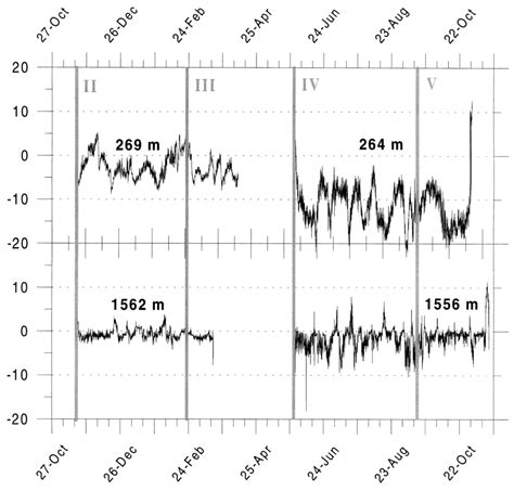 The Meridional Component Of The Velocity As Recorded By The