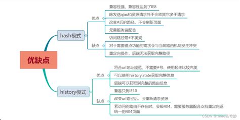 Vue Router的两种模式，hash和history模式。vue Hash模式下页面地址发生改变但是不会走router Csdn博客