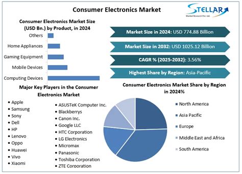 Consumer Electronics Market Global Industry Analysis And Forecast