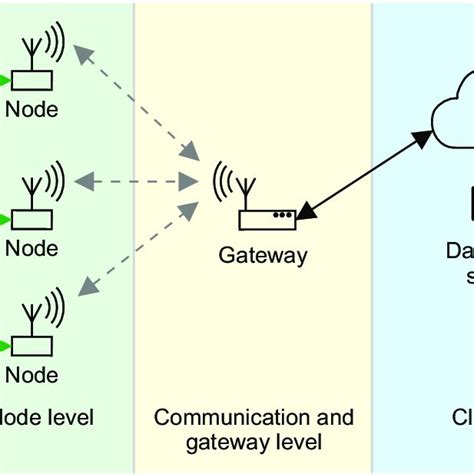 Flowchart Of Environmental Wireless Sensor Network Ewsn Design Process Download Scientific