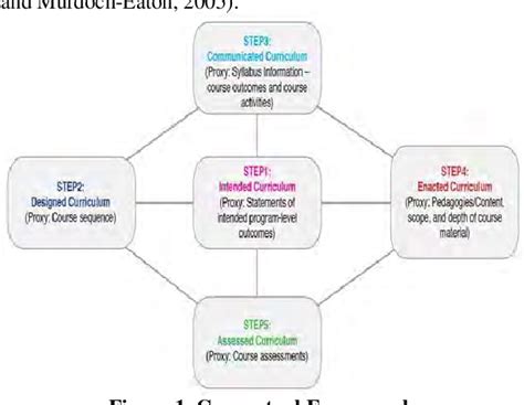 Figure 1 From Curriculum Mapping As A Tool For Continuous Improvement Of Is Curriculum