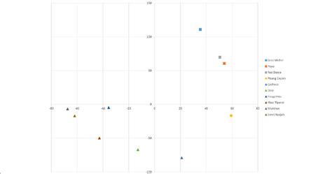 Partial Least Squares Pls Analysis On 10 Cultivars Having Auto Or