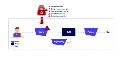 Software Supply Chain Security Threats In Source Stage Xygeni