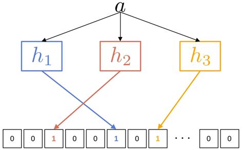 Best Data Structure For Dictionaries Baeldung On Computer Science