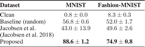 Table 1 From Understanding Generalization In Neural Networks For Robustness Against Adversarial