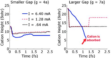 Effects Of Varying Current On Cation Deposition Behavior In The Cases