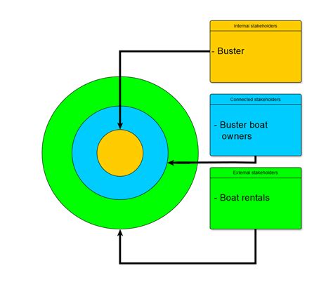 Advanced Active Noise Control System Stakeholder Map
