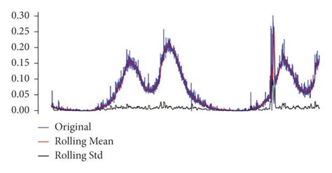 Rolling Mean And Rolling Std Of Company 1 Data Download Scientific