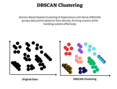 Dbscan In Depth This Blog Covers The Fundamentals Of… By Fraidoon Omarzai Medium