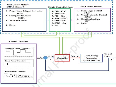 Hybrid Control Strategies Download Scientific Diagram