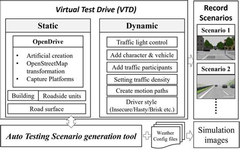 an overview of the automated testing scenario generation process using
