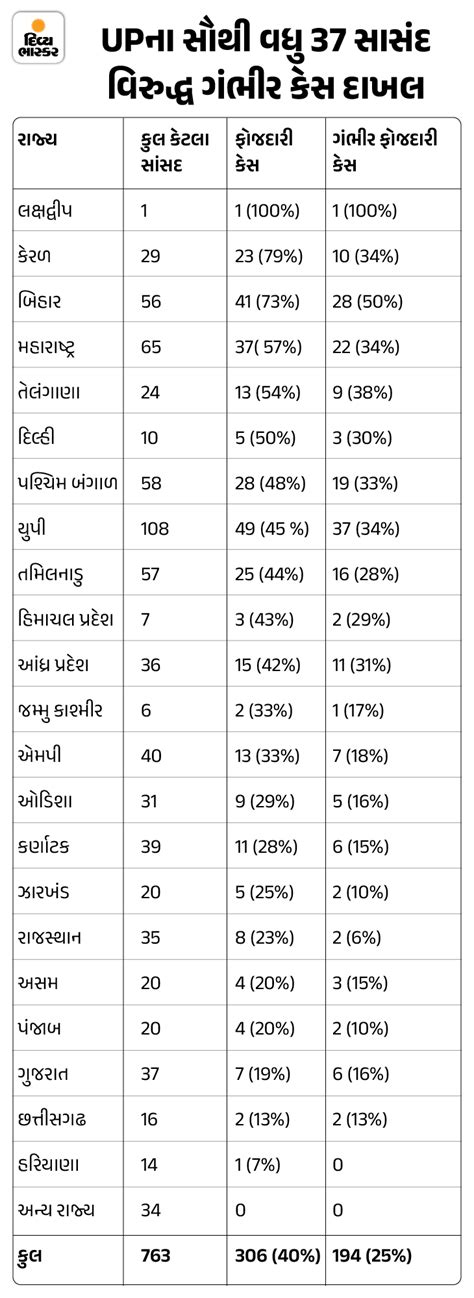 Criminal Case Against 7 Mps Of Gujarat ગુજરાતના 7 સાંસદો વિરુદ્ધ