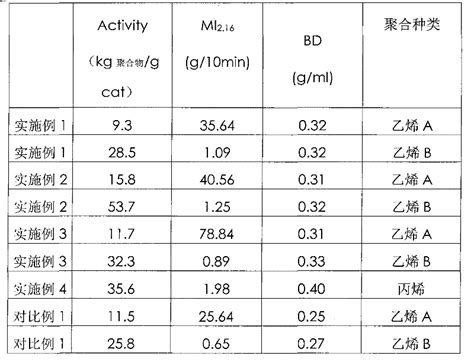 Components Preparation Method And Application Of Alkene Polymerization Catalyst Eureka Patsnap