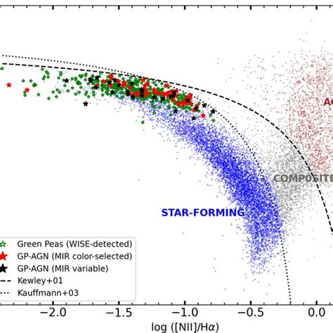 Top Stellar Mass Distribution Of The Sample After Selecting Based On