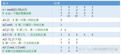 第3章：matlab矩阵的操作第1部分（matlab入门课程）3 1 复习矩阵的基础知识、3 2 matlab中的向量、3 3 matlab中
