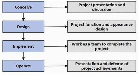 Cdio Engineering Education Concept Download Scientific Diagram