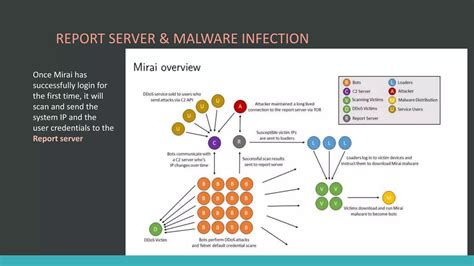 Ddos Attack Mirai Botnet Pptx