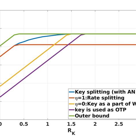Sum Rate Of Z Ic For Different Schemes With P 1 P 2 10 H 11 H 22