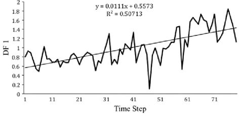 The First Dynamic Factor Generated By Dynamic Factor Analysis For The Download Scientific