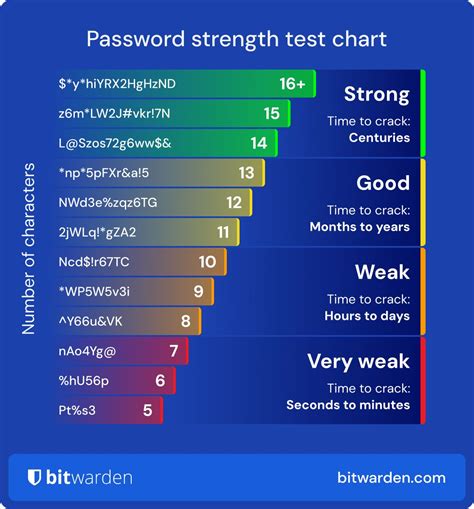 How Strong Is My Password Bitwarden