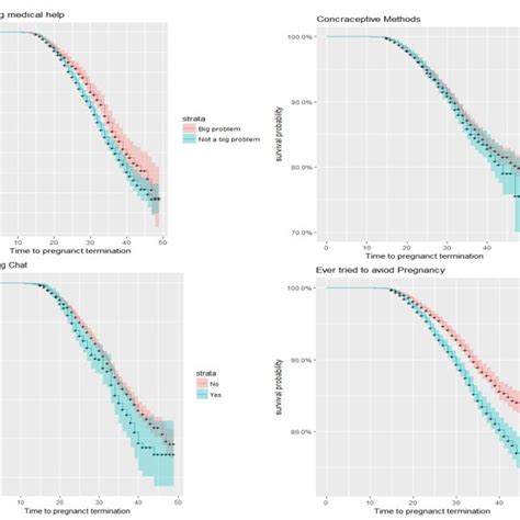 The Km Estimated Survival Function Curve For Getting Medical Help